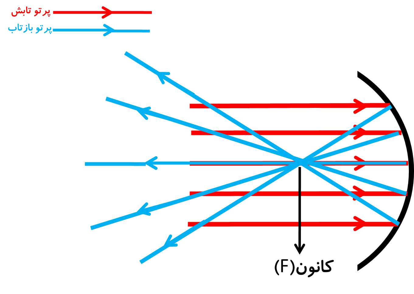 انواع آینه ها