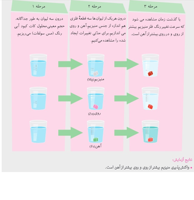 مقایسه واکنش پذیری فلزات